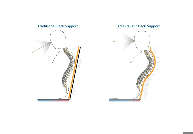 Comfort ACTA-Relief Back Support