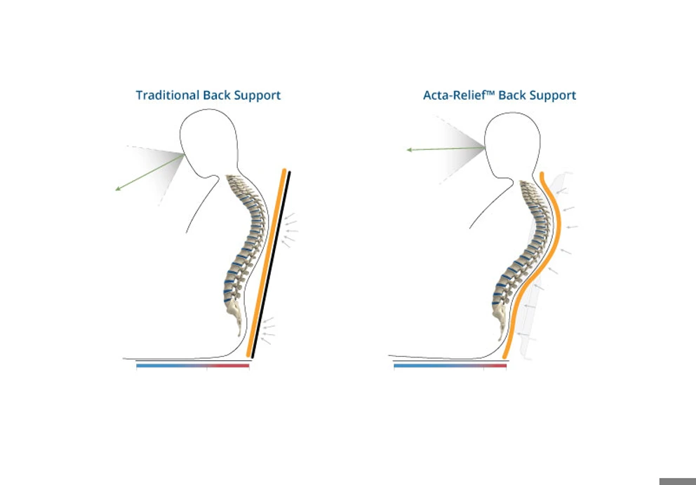 Comfort ACTA-Relief Back Support